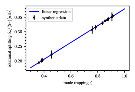 rotational splitting δω as a function of the mode trapping ζ i core
