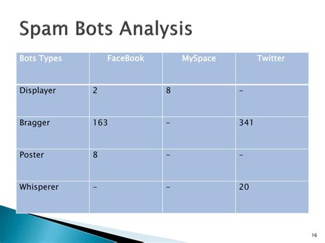 Ppt Detecting Spammers On Social Networks Powerpoint Presentation Free Download Id 1619517