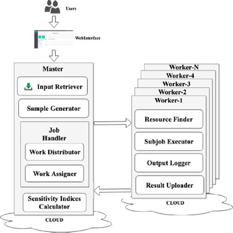 figure 1 from a cloud based framework for sensitivity analysis of