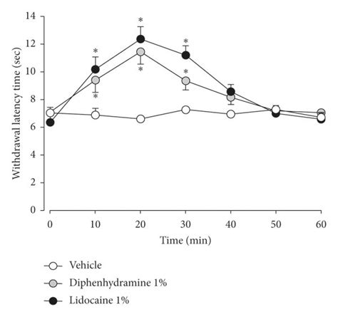 Comparison Of The Antinociceptive Efficacy Of 1 Diphenhydramine And 1 Download Scientific