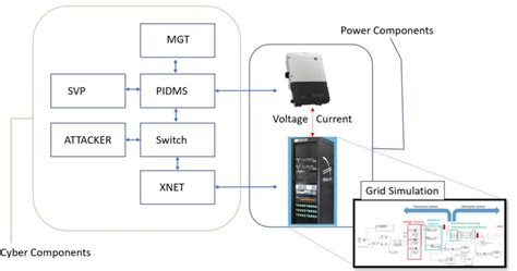 Testing Exemplar Architecture Within The Emulation Environment For