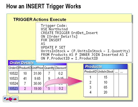 Sharing How An Insert Trigger Works