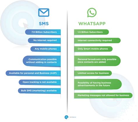 Will Whatsapp Replace Traditional Sms Texting Precise Communications Sms