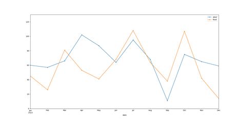 Python How To Graph Rolling Average Dated Expenses Per Category Stack Overflow