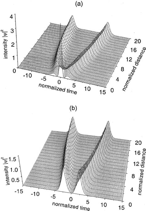The Dependence Of The Soliton Amplitude And Velocity On The Propagation