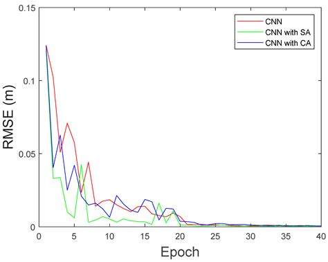 6g technology for indoor localization by deep learning with attention