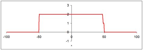 A Square Pulse