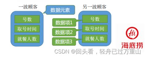 王道数据结构 第一轮复习笔记 王道数据结构笔记 CSDN博客