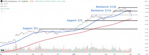 Watch These Nvidia Stock Price Levels As Ai Darling Navigates Market Volatility