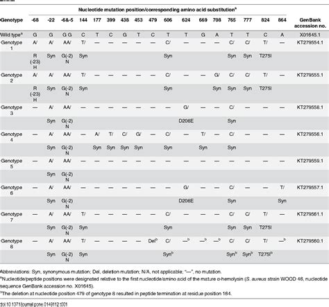 Table 1 From Genotypic Diversity Of Staphylococcus Aureus α Hemolysin Gene Hla And Its