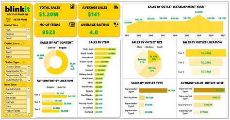 Mainak Das On Linkedin Dataanalytics Exceldashboard