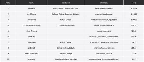 royal college computer society continue to impress the royal college