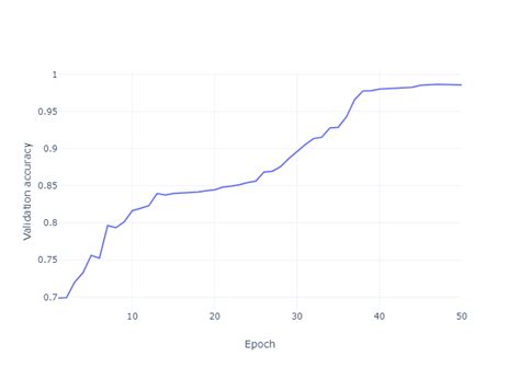 Graphical Representation Of Validation Time Accuracy Download Scientific Diagram