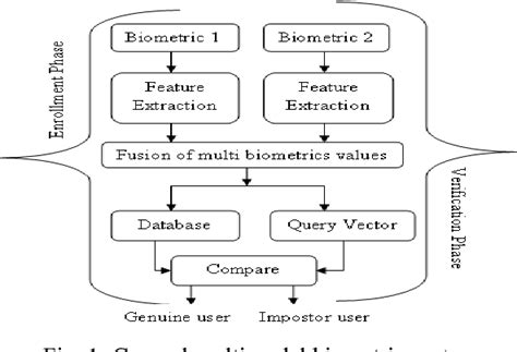 Figure 1 From K Means Based Multimodal Biometric Authentication Using Fingerprint And Finger