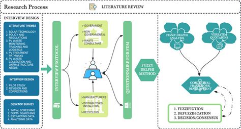 Methodological Approach Download Scientific Diagram