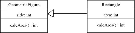 figure 2 1 from invariants generation for method overriding using