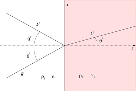 Incident Reflected And Transmitted Wave Download Scientific Diagram