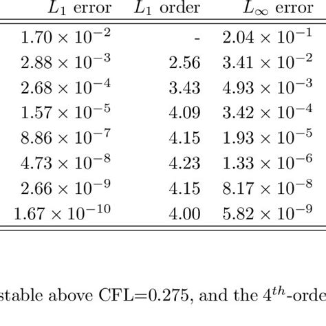 computed l1 and l∞ errors and orders in density using 4 th order in