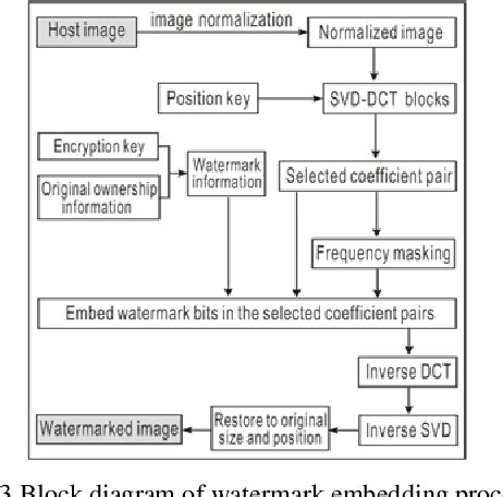 Figure From A Normalization Based Robust Image Watermarking Scheme Using SVD And DCT