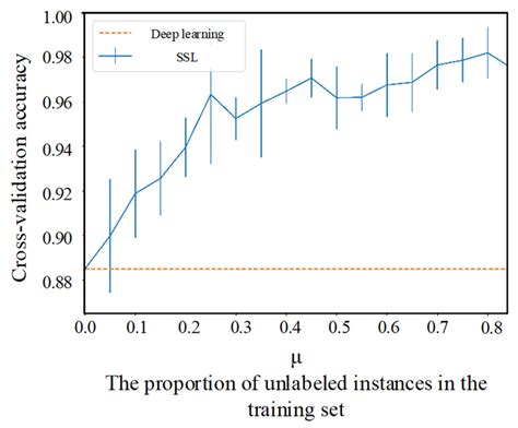 Sensors Free Full Text Semi Supervised Deep Learning In High Speed