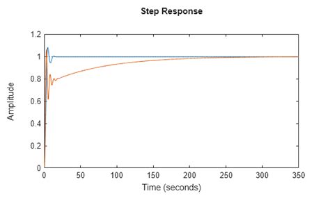 Pidtune Pid Tuning Algorithm For Linear Plant Model Matlab