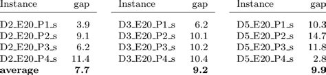 Relative Optimality Gaps In Of Mp Dh For The Instances With 20 Download Scientific Diagram