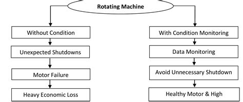 Need Of Condition Monitoring Induction Motor Based On