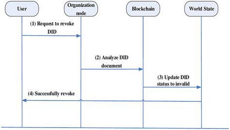 Did Revocation Process 101371journalpone0274748