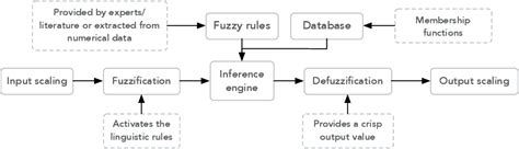 Figure 1 From Using Fuzzy Logic To Involve Individual Differences For