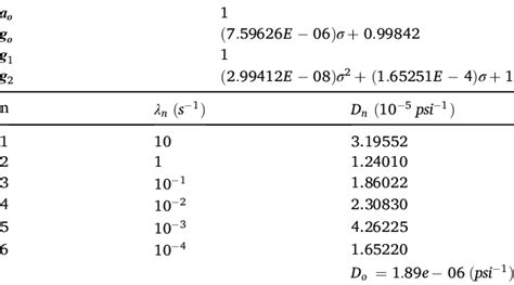 Viscoelastic Parameters For Stress Relaxation Test [48] Download