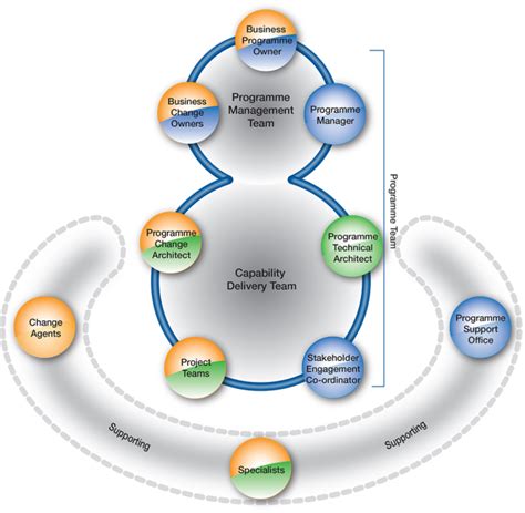 key roles in agile programme management agilepgm tecknologia blog