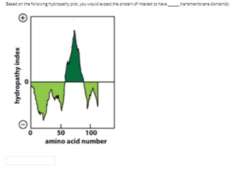 Solved Based On The Following Hydropathy Plot You Would