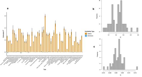 Estimates Of Additive And Dominance Heritability For 50 Quantitative