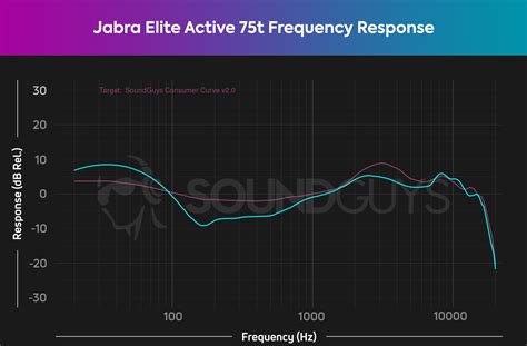 Jabra Elite Active T Review Need Durable Earbuds SoundGuys