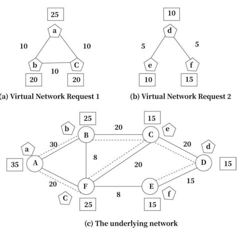 Virtual Network Mapping Example Download Scientific Diagram