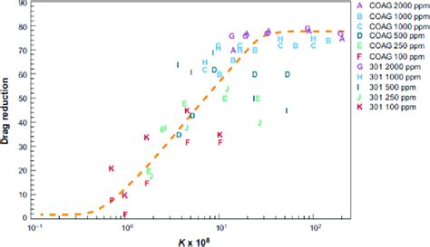 Development Of Dr In External Boundary Layer Flows With Polymer