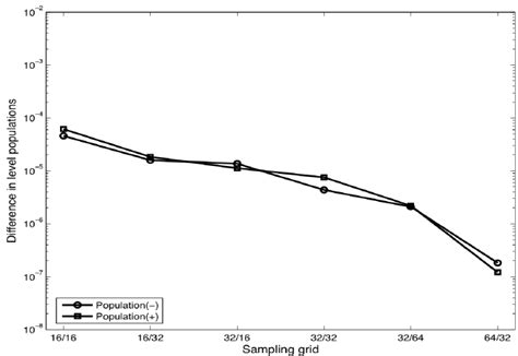 3 A Semilogarithmic Plot Of The Difference Of Energy Level