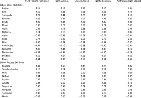 school motor and school process skill item difficulty calibration