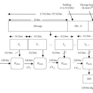 Step Computation Equation For The Original MD5 Algorithm Download Scientific Diagram