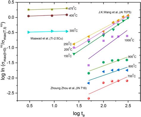 Thermal Stability Of Ti 25cu 29 Al 7075 167 And In 718 168