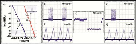 A Ber Curves Of I Input Packets Ii Forwarded Packet B Input Download Scientific Diagram