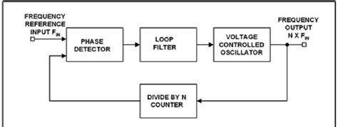 Figure 1 From Programmable Frequency Divider Design For Multi Ghz