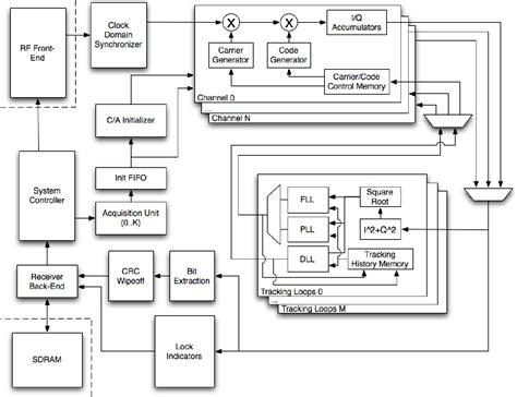 figure 1 from fpga based real time gps receiver semantic scholar