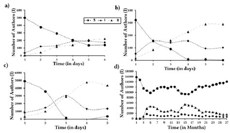 D Shows The Best Fit Line For The Estimated Authors In Comparison To Download Scientific