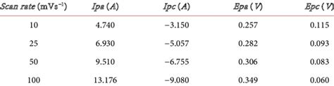 Effect Of Scan Rate On Anodic And Cathodic Peak Currents And Potentials Download Scientific