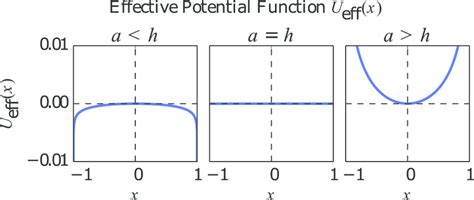 Effective Potential U Eff X For Three Different Values Of The Download Scientific Diagram