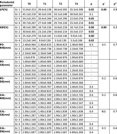 The Comparative Analysis Of The Periodontal Parameters Download