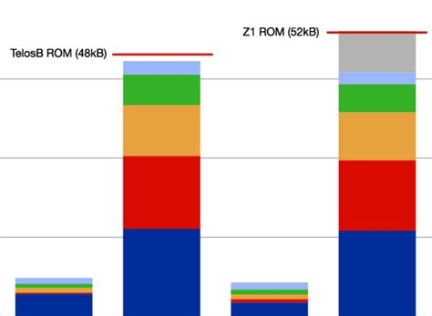 Memory Footprint Dimension [bytes] With Compiler Optimization Download Scientific Diagram
