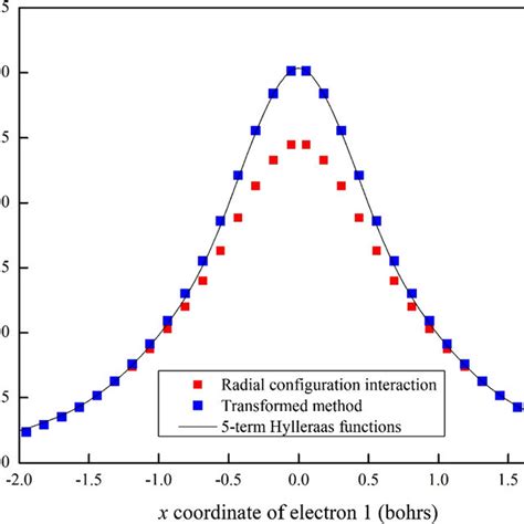 The Plot Of The Wave Function As A Function Of X0 Coordinate Of