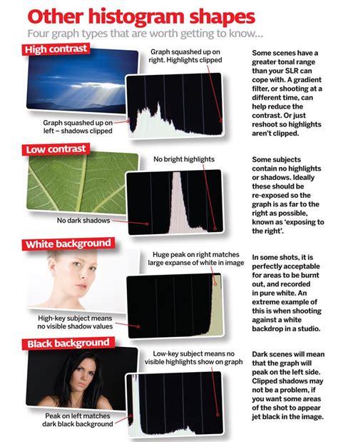 The A To Z Of Photography Histogram Histogram Photography